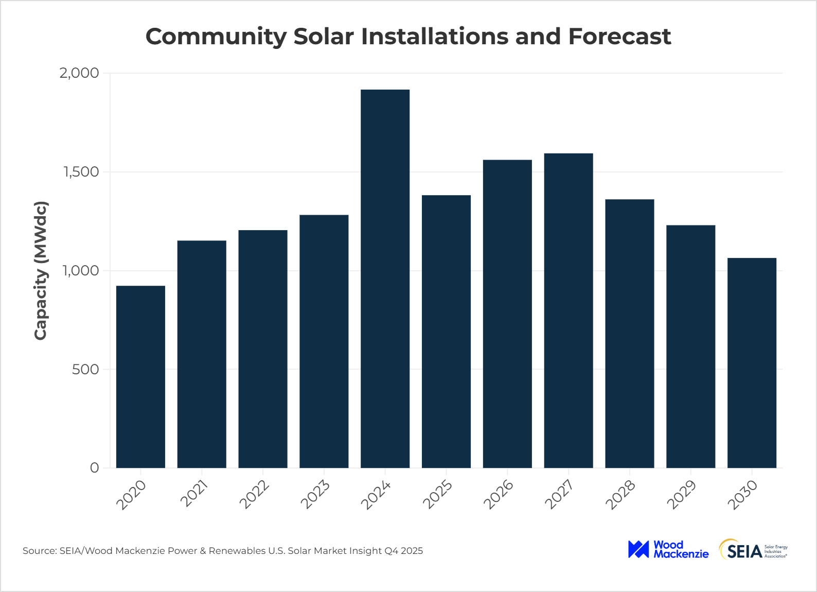 Solar Market Insight Report Q4 2025 – SEIA