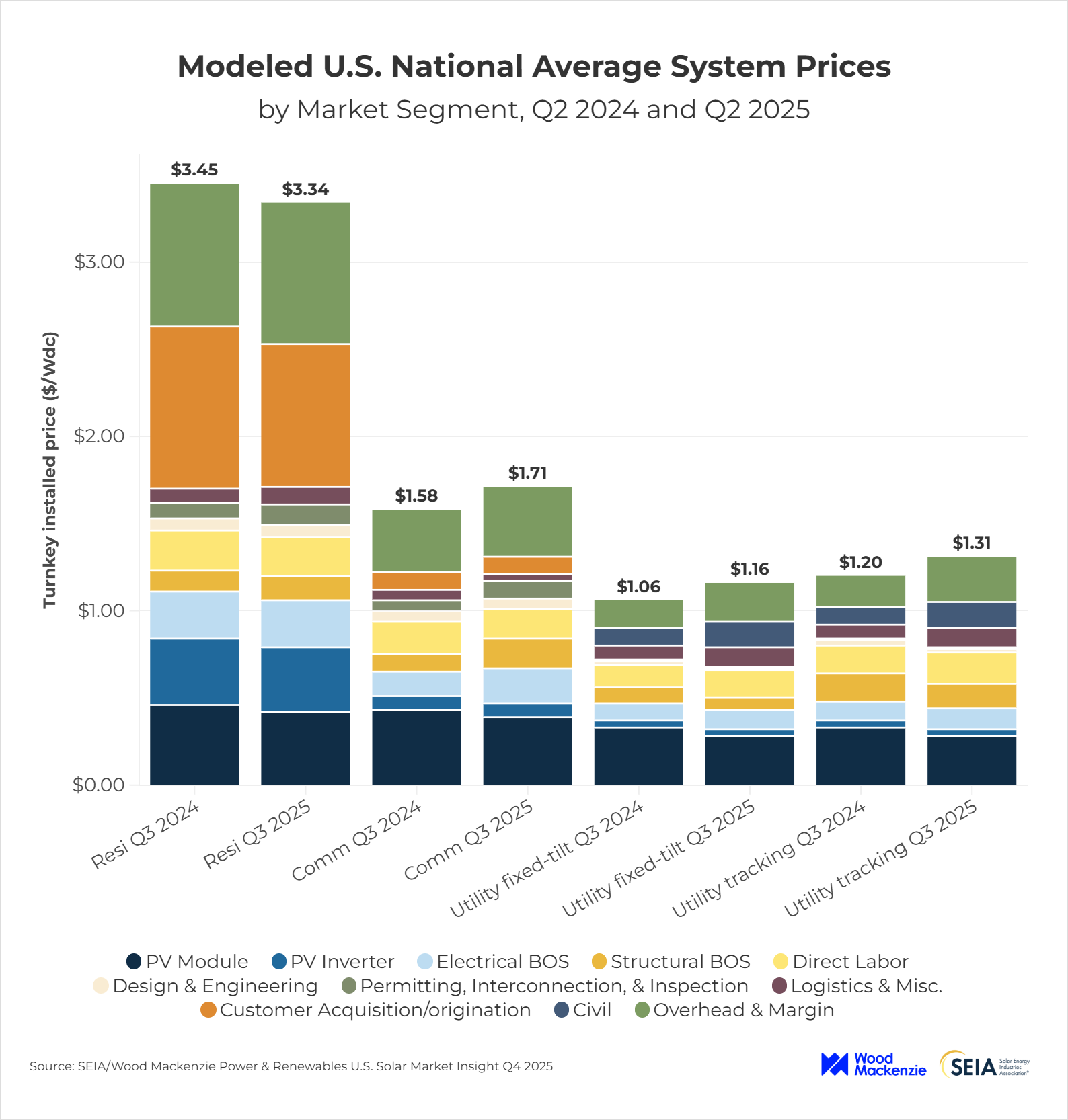 Solar Market Insight Report Q4 2025 – SEIA