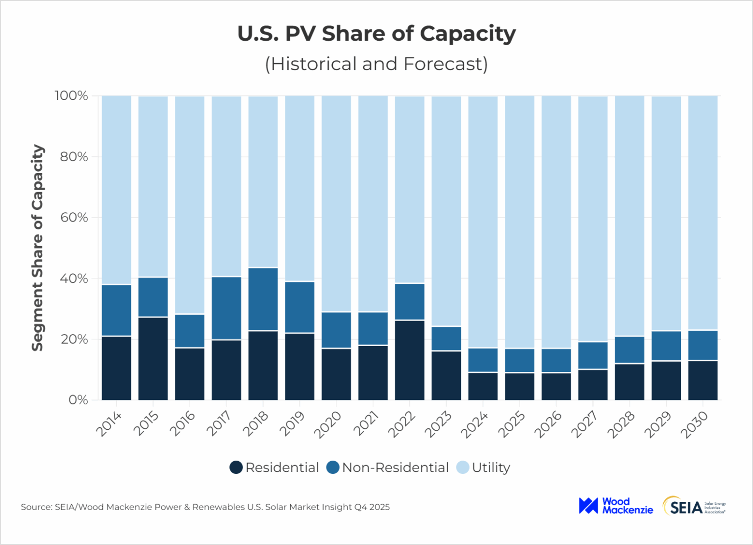 Solar Market Insight Report Q4 2025 – SEIA